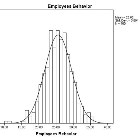 Histogram Of The Dependent Variable Related To The Histogram Represents