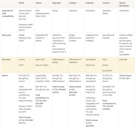 How To Achieve EVM Compatibility In Non EVM Blockchains