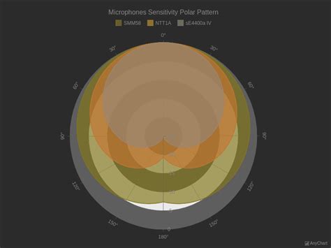 Stacked Area Polar Chart With Dark Earth Theme Polar Charts