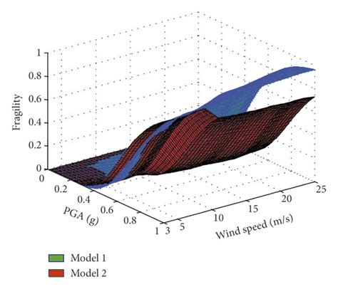 Comparison Of The Fragility With Different Wind Speeds Between The Two