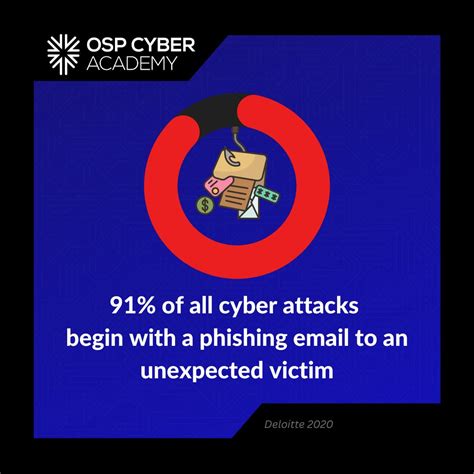 Osp Cyber Academy On Linkedin Cyber Fact Training Phishing Attack