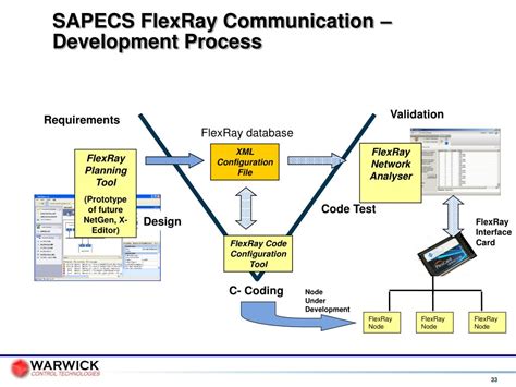 Ppt Flexray And Automotive Networking Future Powerpoint Presentation Id 4637252