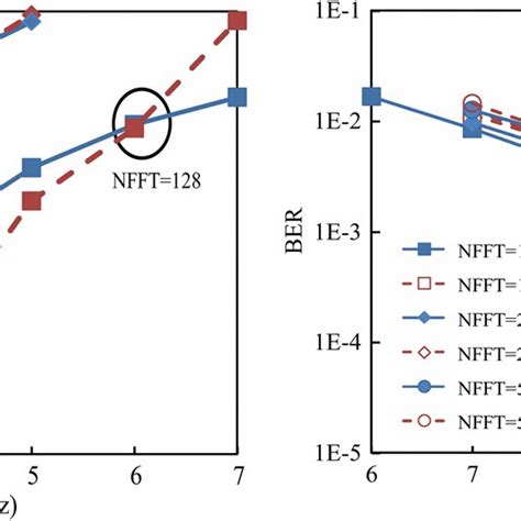 Snr Of 4 Qam Conventional Ofdm And 16 Qam Dcs Ofdm Download Scientific Diagram