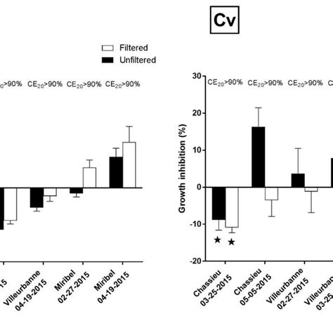 P Subcapitata Ps And C Vulgaris Cv Growth Inhibition At 90 Of Download Scientific