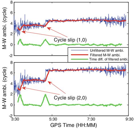 cycle slip detection results using the moving window average filter