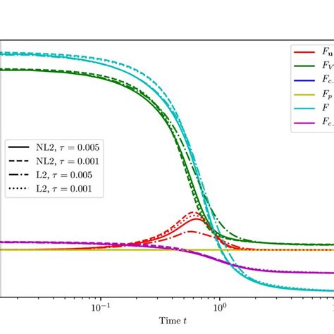 Free Energy In Time All Simulations Are Done Using Fractional Step Download Scientific Diagram
