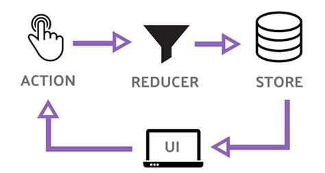 How To Create Redux Store Only With Vanillajs And Rxjs By Guy Chabra