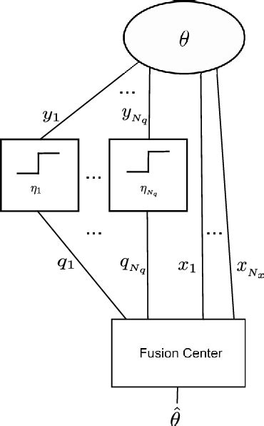 Figure 1 From Non Bayesian Estimation With Partially Quantized