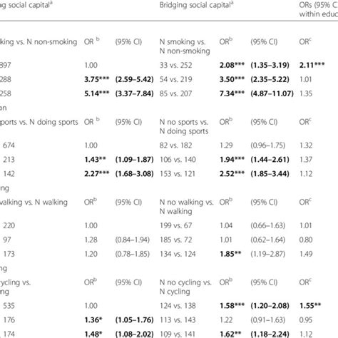 Multivariable Logistic Regression Models For Modification Of The