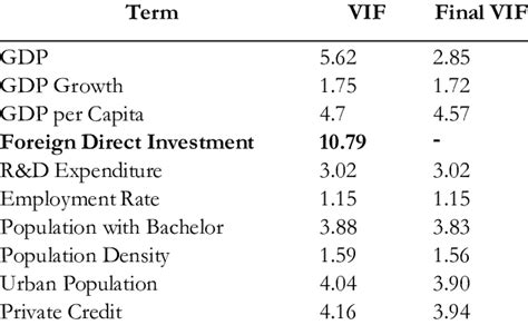 Multicollinearity In The Model Download Scientific Diagram