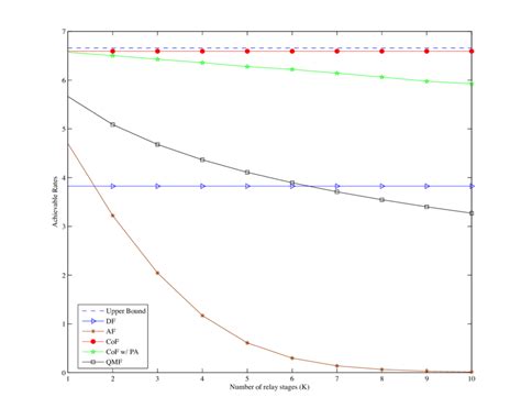 SNR DB Achievable Ergodic Rates Of Various Coding Schemes Download Scientific Diagram