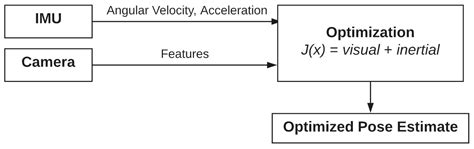 Sensors Free Full Text Resolution And Frequency Effects On Uavs Semi Direct Visual Inertial