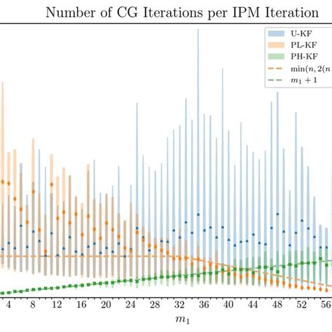The Range Of Conjugate Gradient Iteration Counts Per Ipm Iteration For