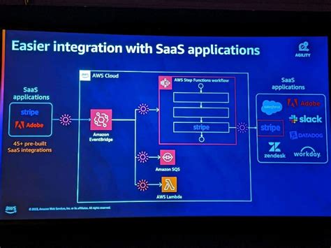 Aws Serverless Eventbridge Sam Williams 12 Comments