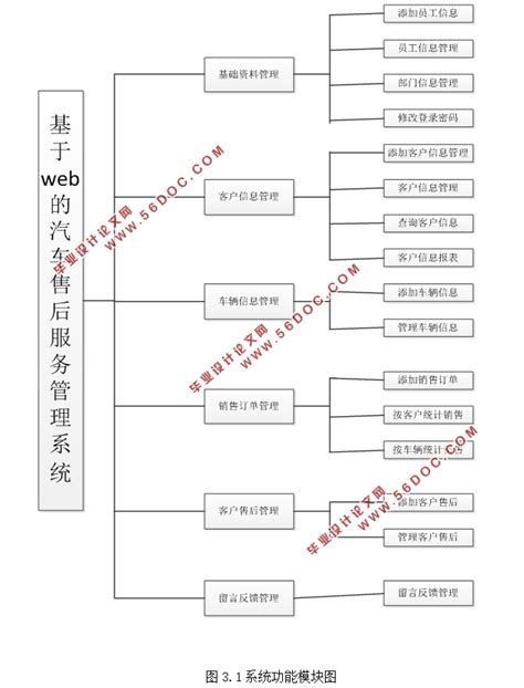 基于web的汽车售后服务管理系统的设计aspnetsqlaspnet56设计资料网 基于web的汽车售后服务管理系统的设计aspnetsqlaspnet56设计资料网