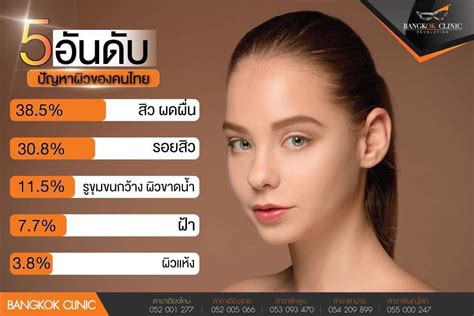 🦠🤒5 อันดับปัญหาผิวของคนไทย🤒🦠 🔻 Bangkok Clinic Lampang Facebook