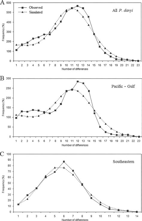 Mismatch Distribution Of Pairwise Nucleotide Differences Among Control Download High