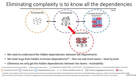 System Collaboration Deductions Systems Design Reducing Transdisciplinary Complexity