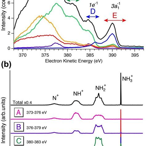 Top Compares 2d Electron Ion Energy Correlation Map For The Three Download Scientific Diagram