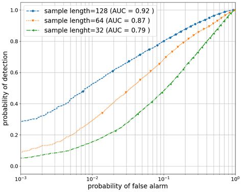 ROC Curves Of The Proposed CNN BLSTM MLP Approach With Different Sample