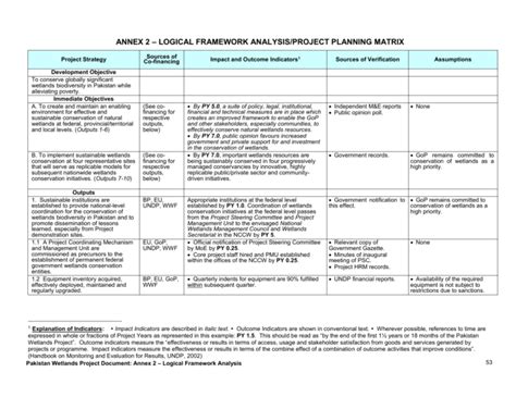 Pakistan Wetlands Conservation Project Logical Framework Analysis