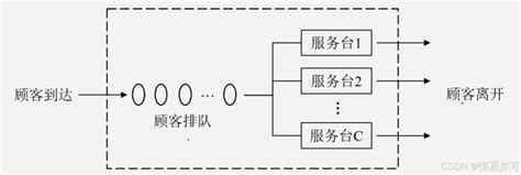 Mmc排队论 直接代用公式mmc排队模型 Csdn博客