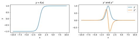 7 Differentiation And Gradient — Data Science Topics 001 Documentation