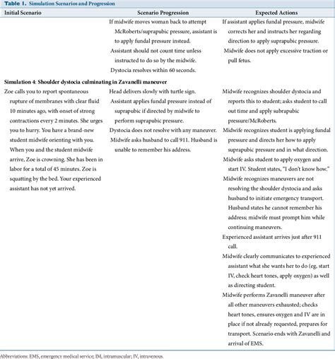 Table 1 From Modification Of Obstetric Emergency Simulation Scenarios For Realism In A Home