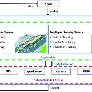 Autonomous IoT Applications Download Scientific Diagram
