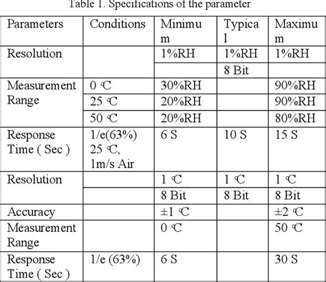 Figure 1 From Iot Based Smart Air Pollution Monitoring System Semantic Scholar