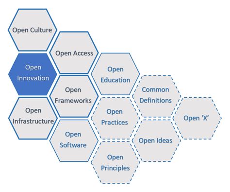 Suggested Framework For Open Innovation Download Scientific Diagram