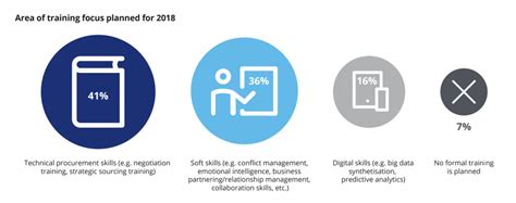 Essential Skills For Modern Procurement Teams