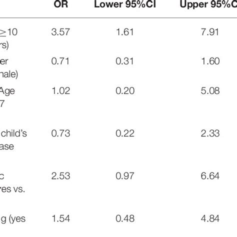 multivariate binary logistic regression predicting the likelihood of