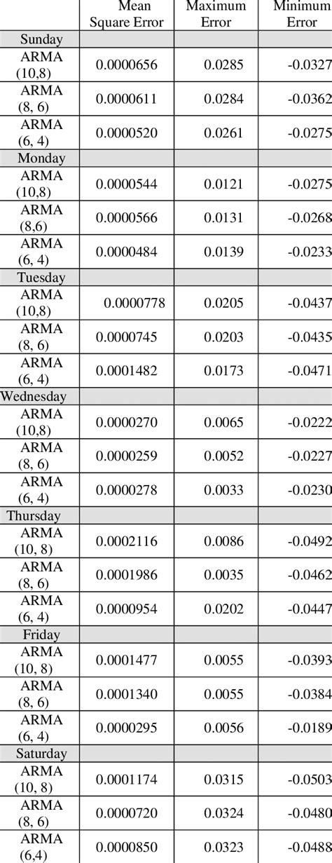 mean square error for arma model prediction download scientific diagram