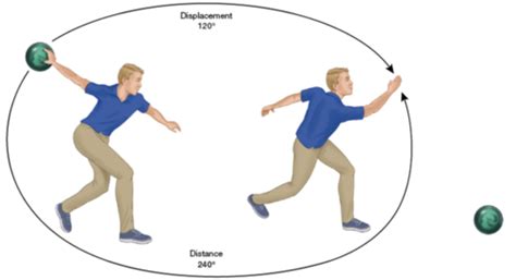 Kin2241 Topic 7 Angular Kinematics Flashcards Quizlet