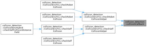 Moveit2 Collisiondetection Namespace Reference Moveit2 Collisiondetection Namespace Reference