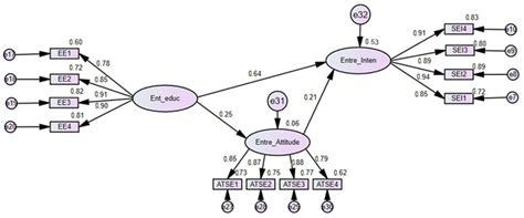 The Structural Model Download Scientific Diagram
