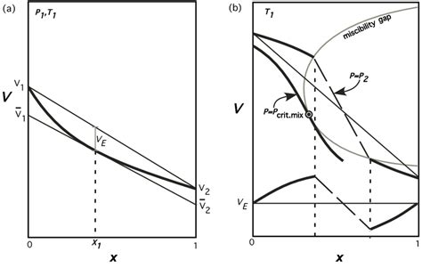 Isothermal Isobaric Solution Volume Composition V X Relations Download Scientific Diagram