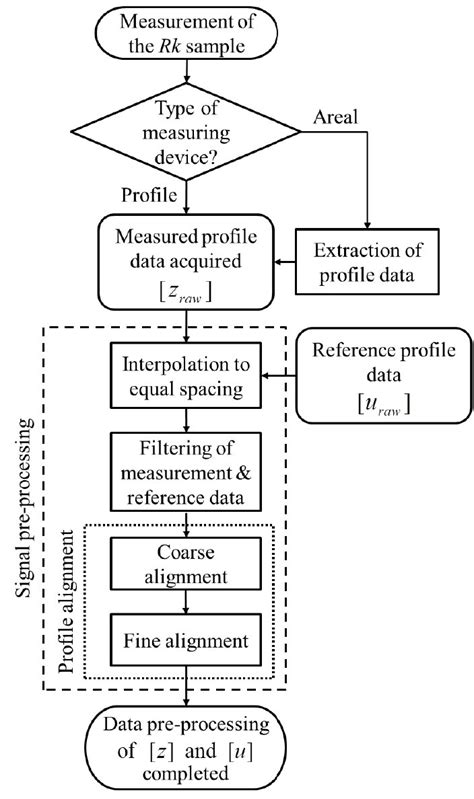 signal pre processing flowchart download scientific diagram