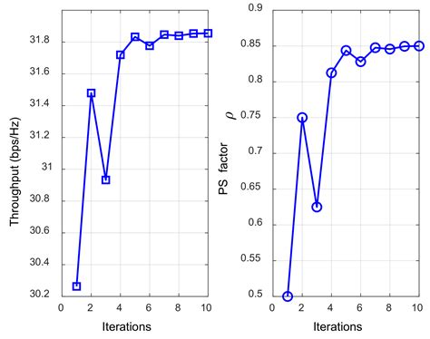Resource Allocation For A Secure Swipt Network Based On A Quantitative