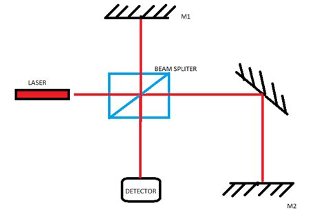 Visible Light Using Multiple Mirrors In Michelson Interferometer