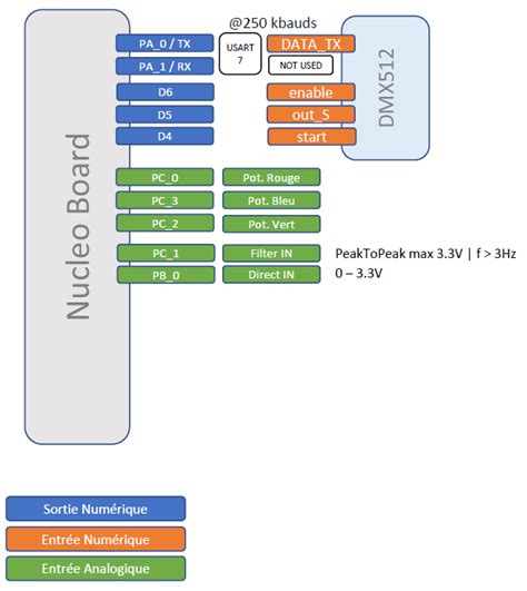 Pinouts Of The Electronic Board MIDI 2 DMX Platform MIDI To DMX