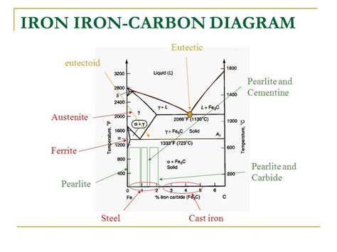 Understanding The Fe C Diagram A Comprehensive Explanation