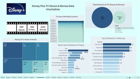 Disneyplus Dashboarddesign Tableau Data Dataanalytics Pragya Dhiman