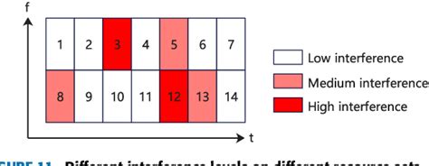Figure 11 From Interference Mitigation For Non Overlapping Sub Band Full Duplex For 5g Advanced
