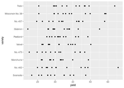 Strip Plots