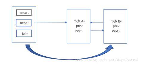 Java并发编程 之 同步队列与等待队列多线程中等待队列和同步队列 Csdn博客