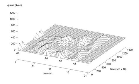Hierarchical Control Ramp Queue Profile With Active Queue Constraints Download Scientific