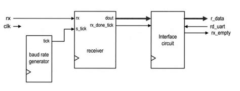 Comunicación Uart Curso De Fpgas