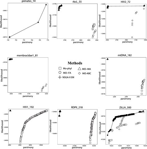 Figure 4 From A Memetic Algorithm Based On An Nsga Ii Scheme For Phylogenetic Tree Inference